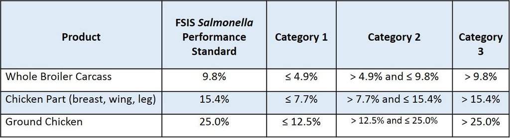 National Chicken Council | NCC Releases White Paper on Salmonella ...